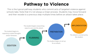 What is the Pathway to Violence?