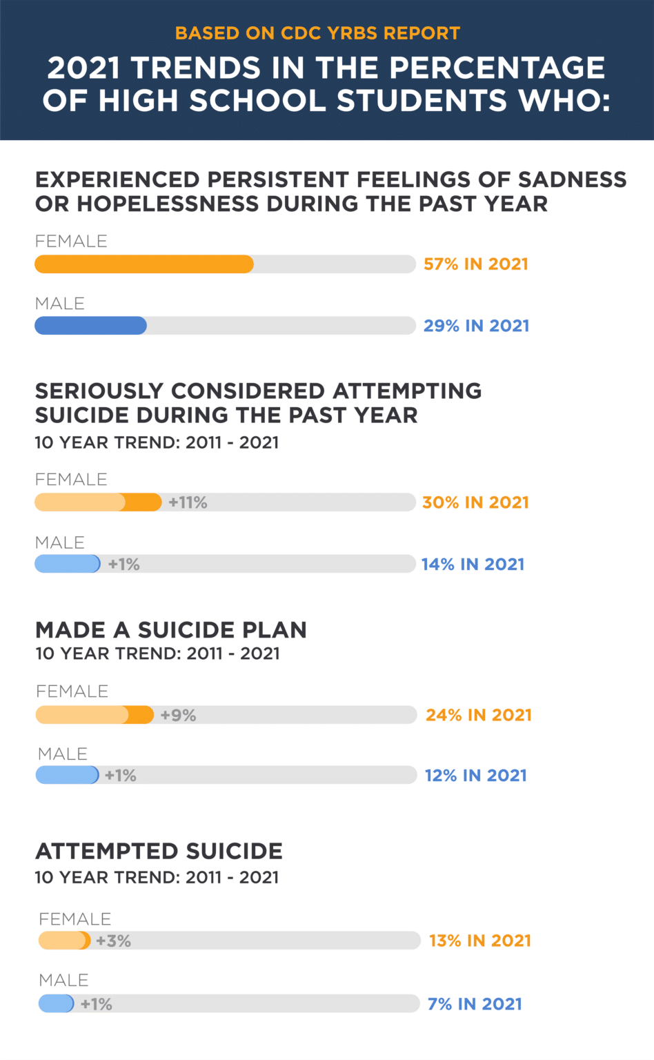 Improve Student Wellbeing: Interventions Based on CDC's YRBS