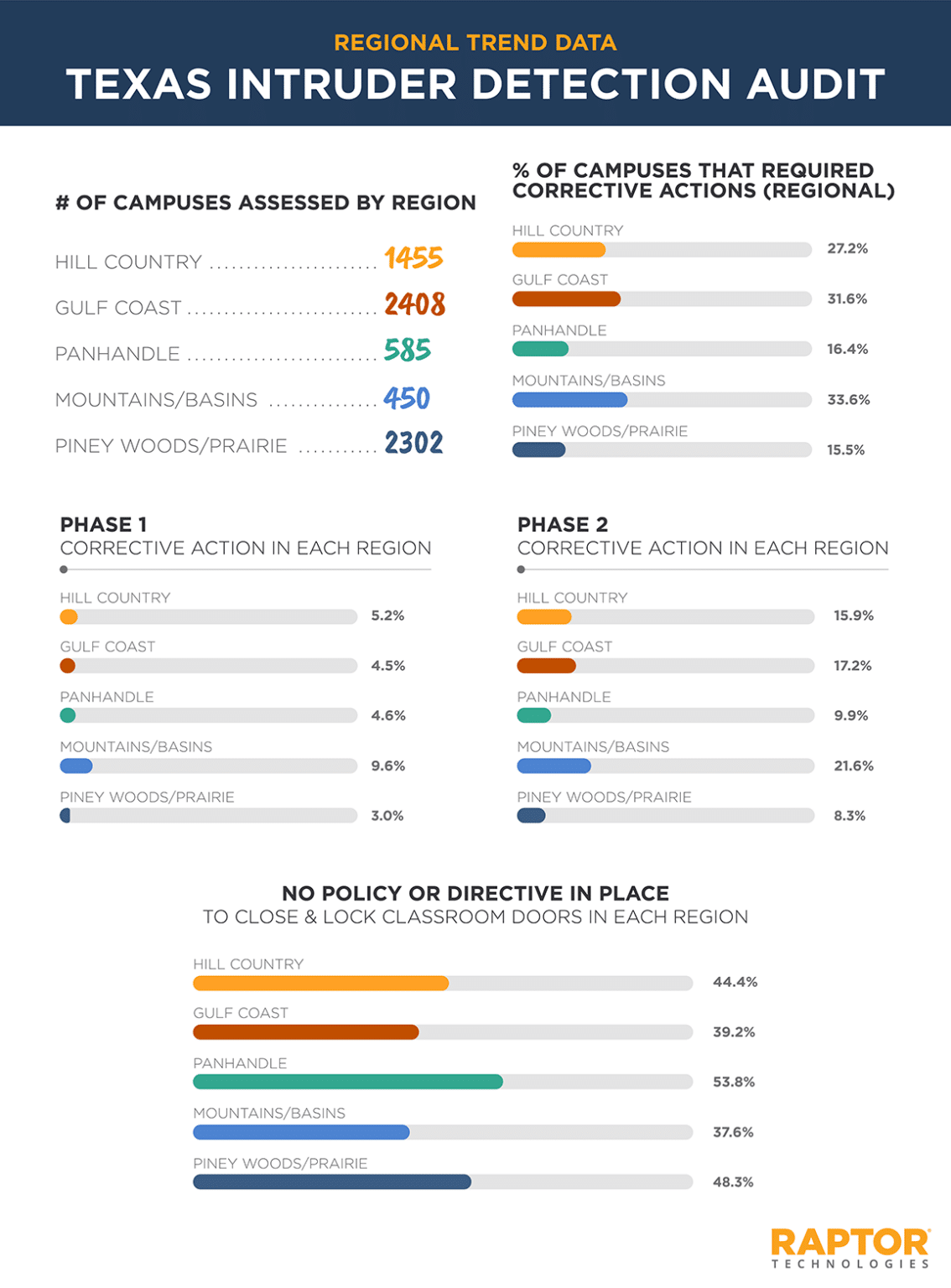 Key Findings from the Intruder Detection Audit in Texas